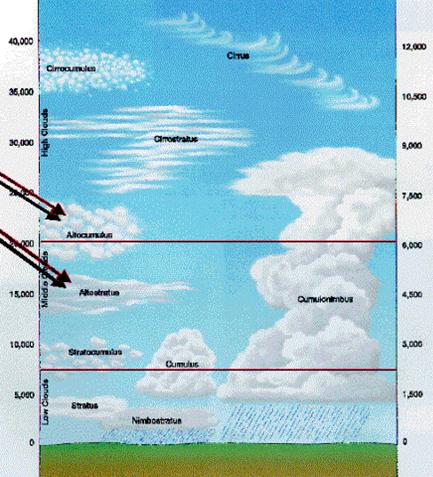 Rich Hoffman's PHY 116 Chapter 5 Clouds